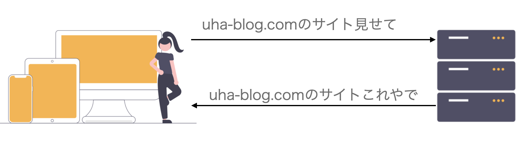 【Java・サーブレット】doGetとdoPostの違いと呼び出し方 - エンジニア大学